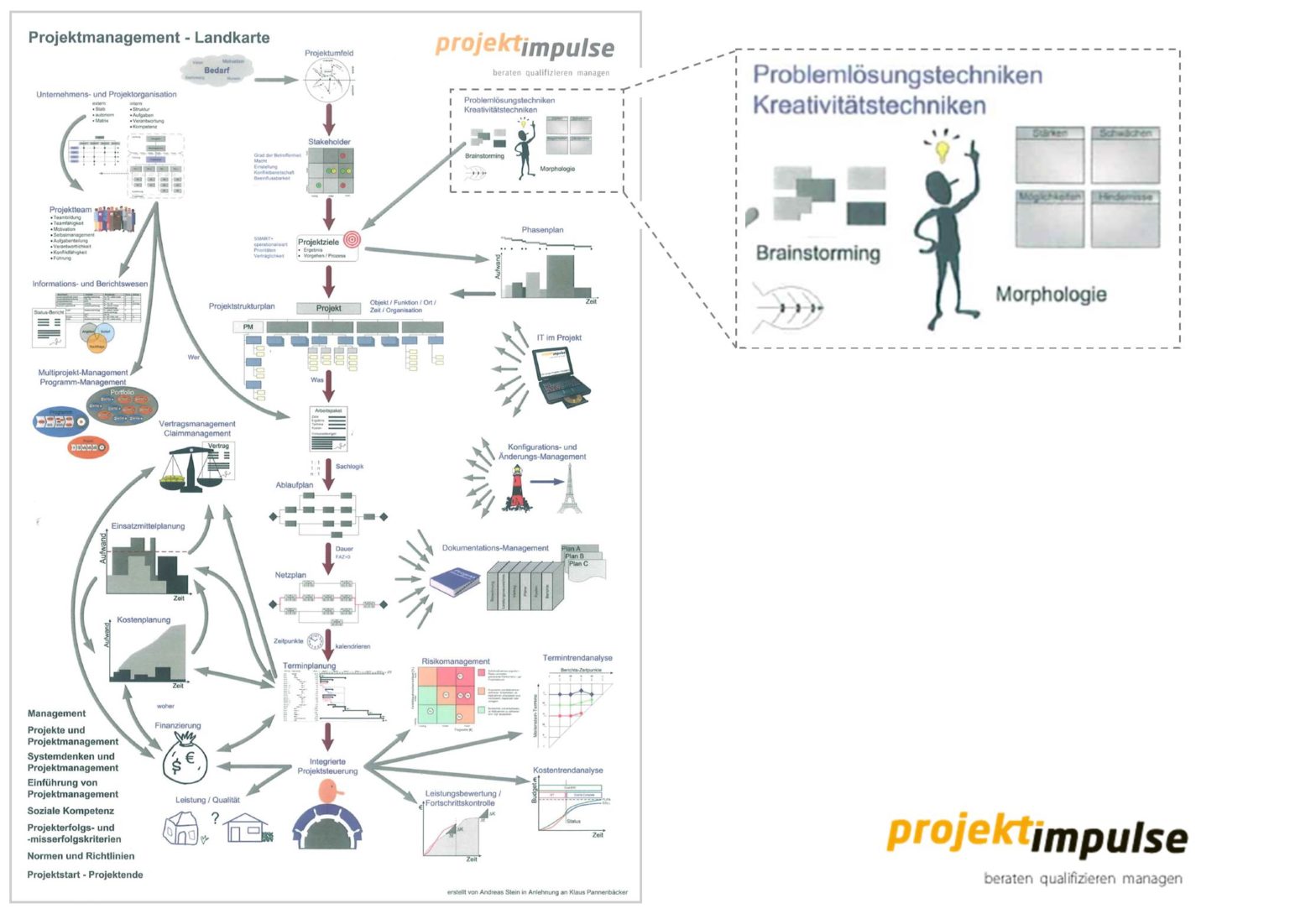 Projekt-Atlas History - Projekt Roadmap | Projektatlas