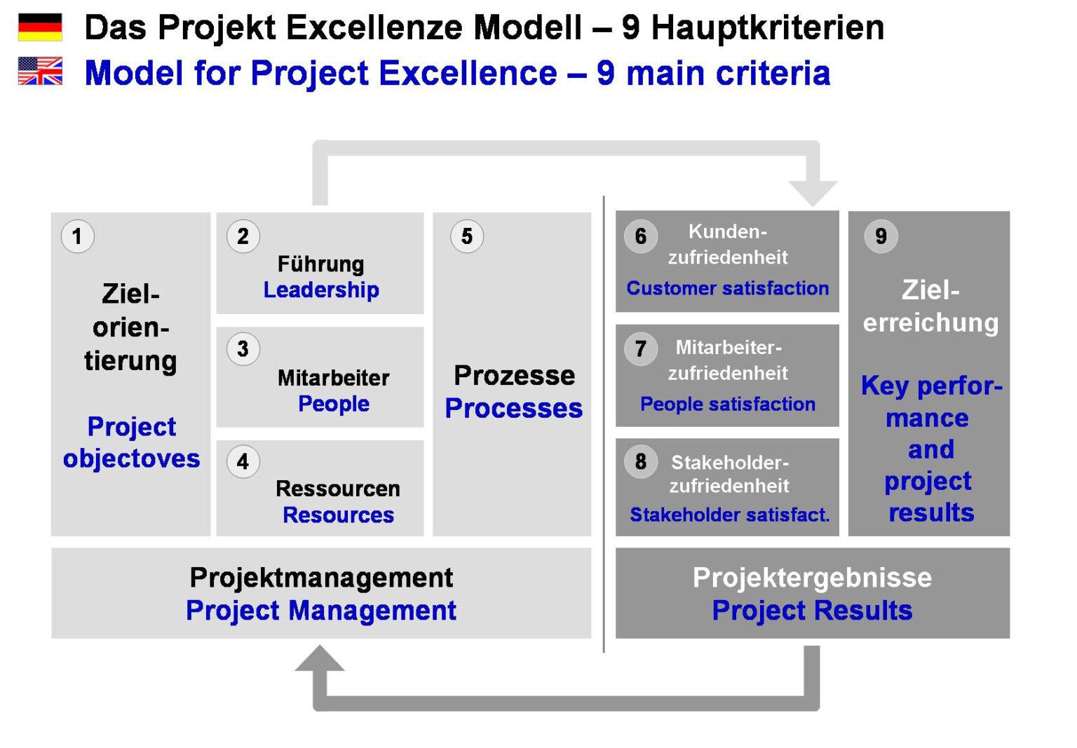 Project Excellence - Projekt Roadmap | Projektatlas