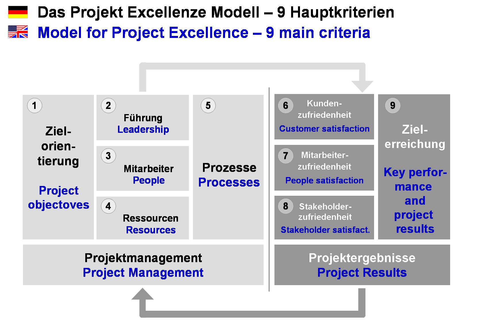 Project Excellence - Projekt Roadmap | Projektatlas