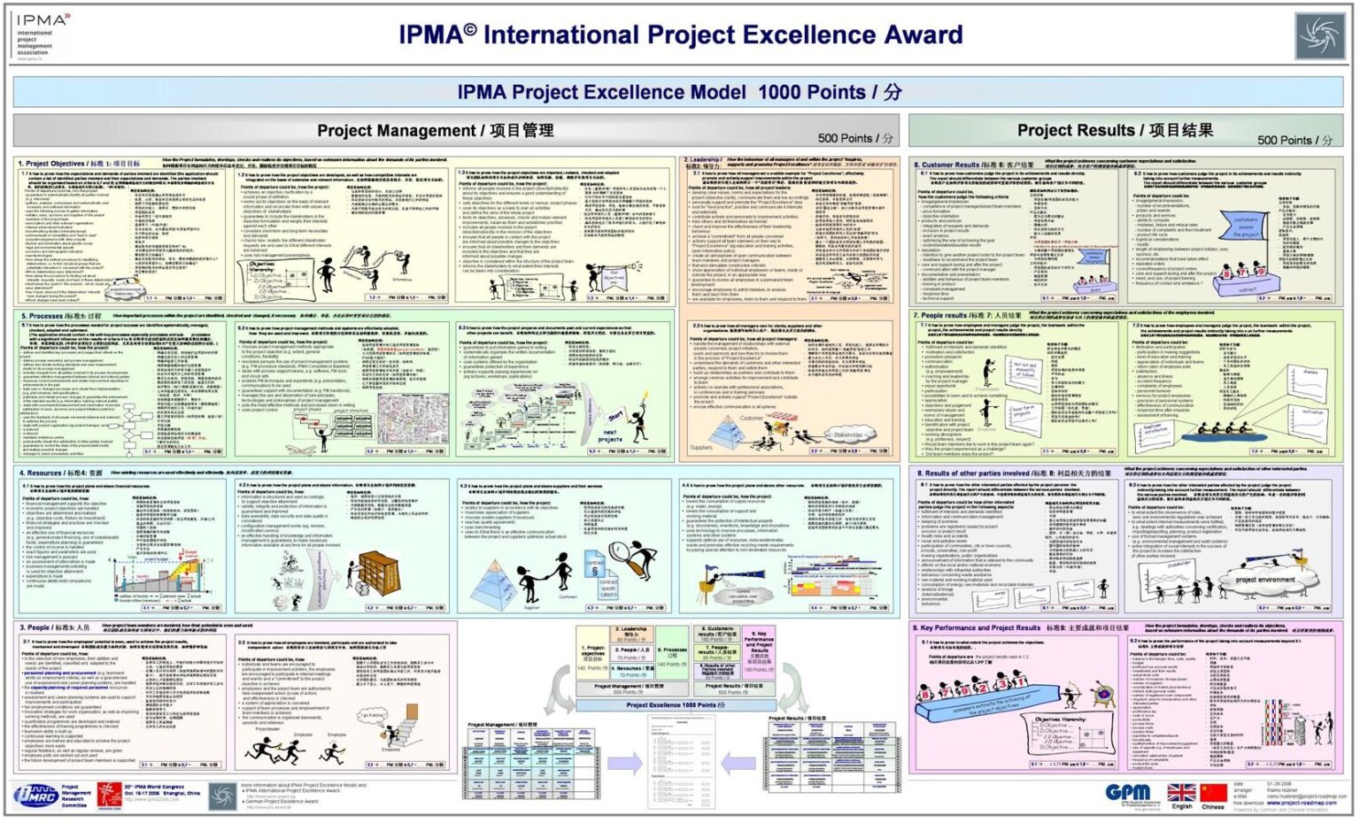Project Excellence - Projekt Roadmap | Projektatlas
