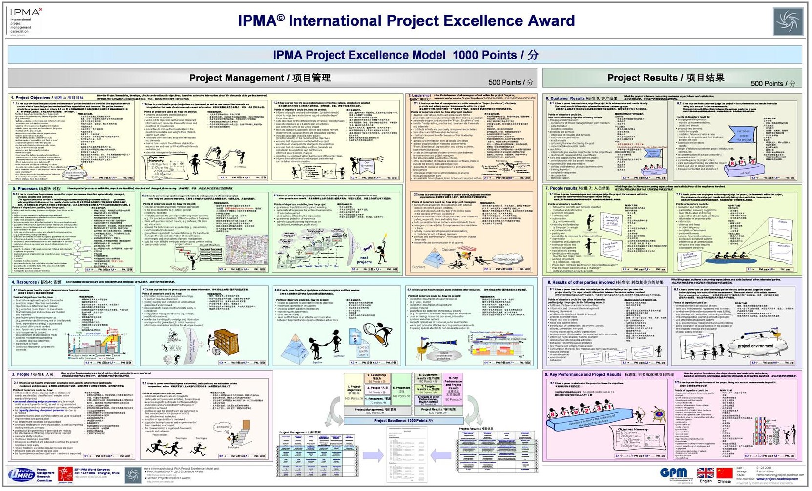 Project Excellence - Projekt Roadmap | Projektatlas