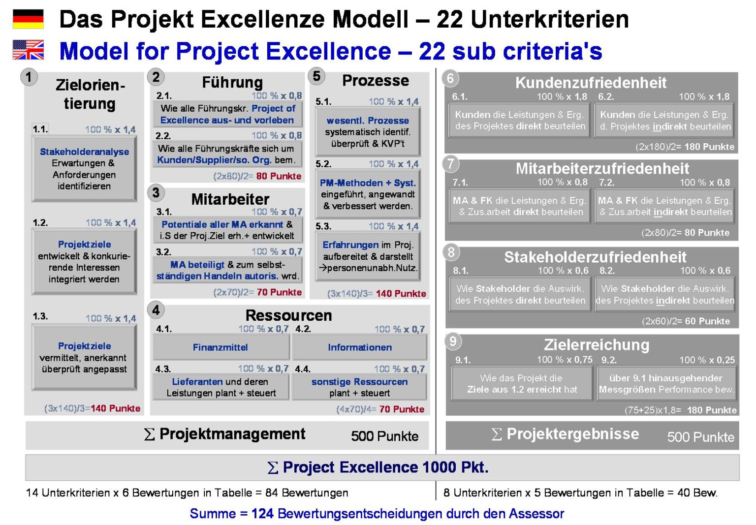 Project Excellence - Projekt Roadmap | Projektatlas