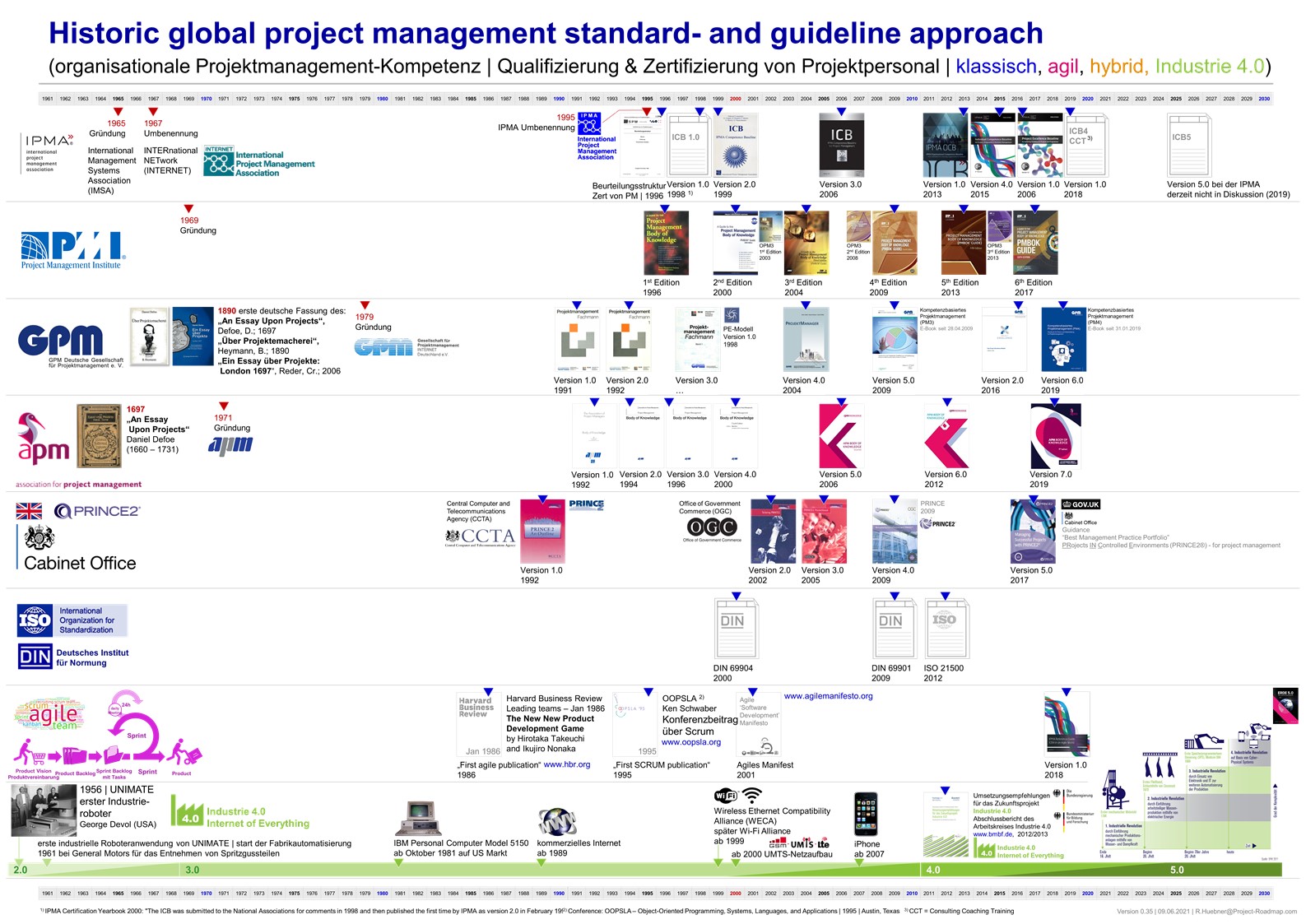PM Standards and Guidelines - Projekt Roadmap | Projektatlas