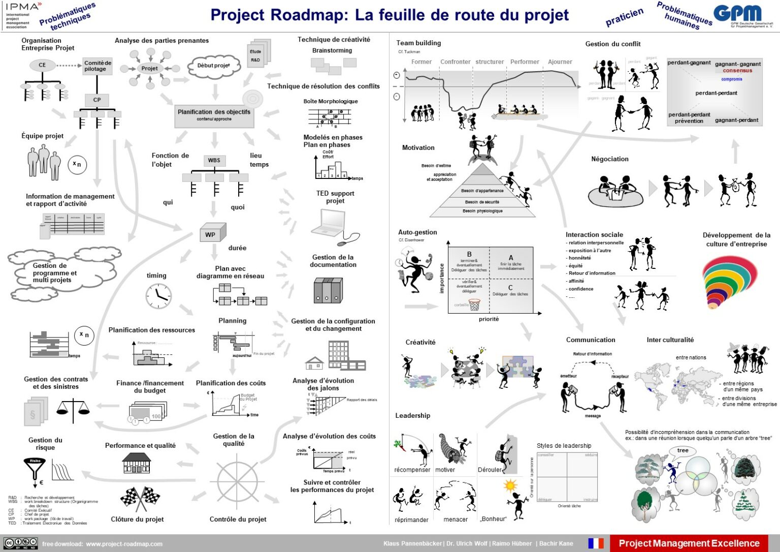 French | La feuille de route du projet - Projekt Roadmap | Projektatlas