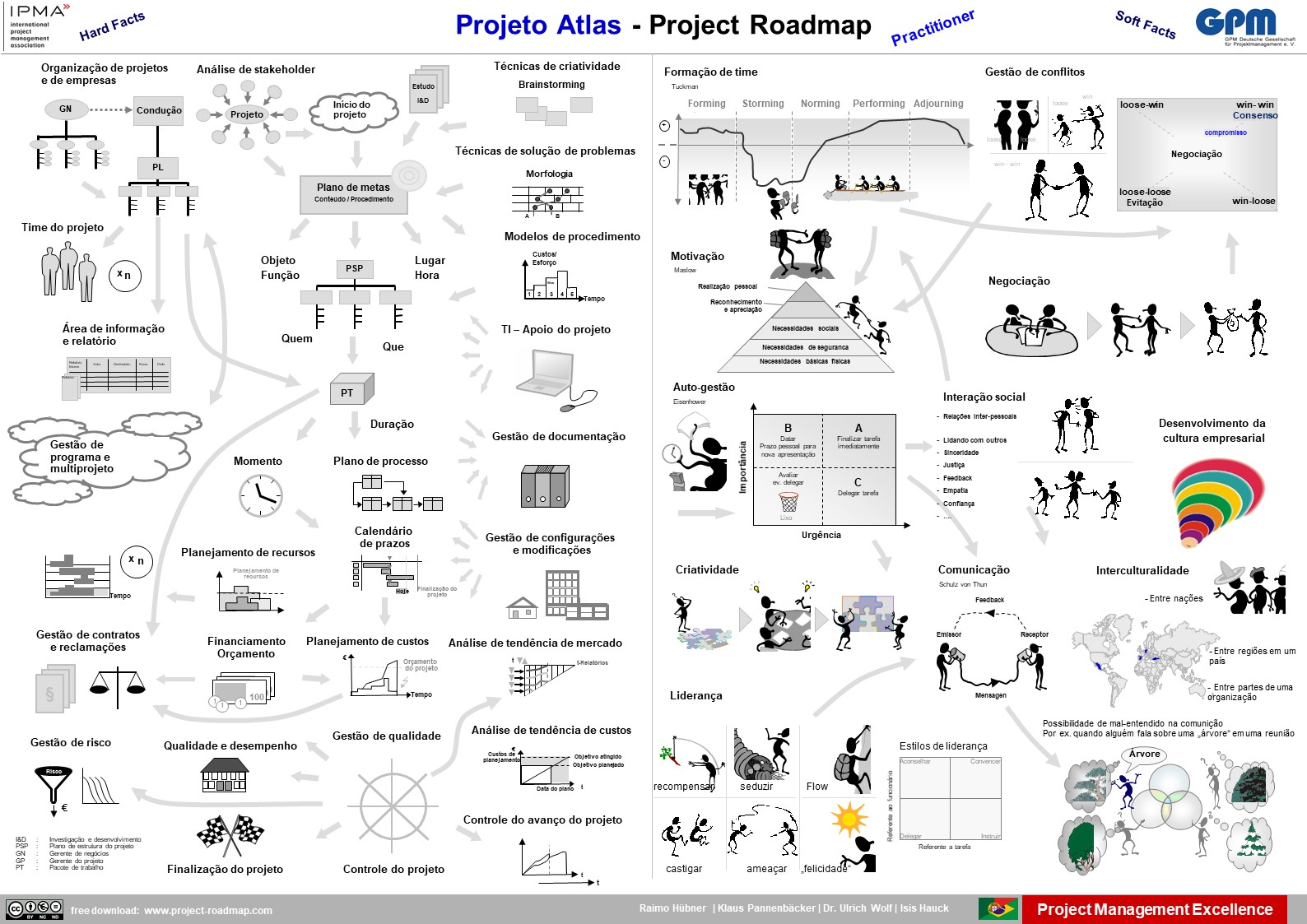 Projeto Atlas | Portuguesa - Projekt Roadmap | Projektatlas